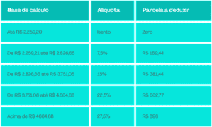 Nova tabela progressiva do IR: entenda o que mudou - FinanZero